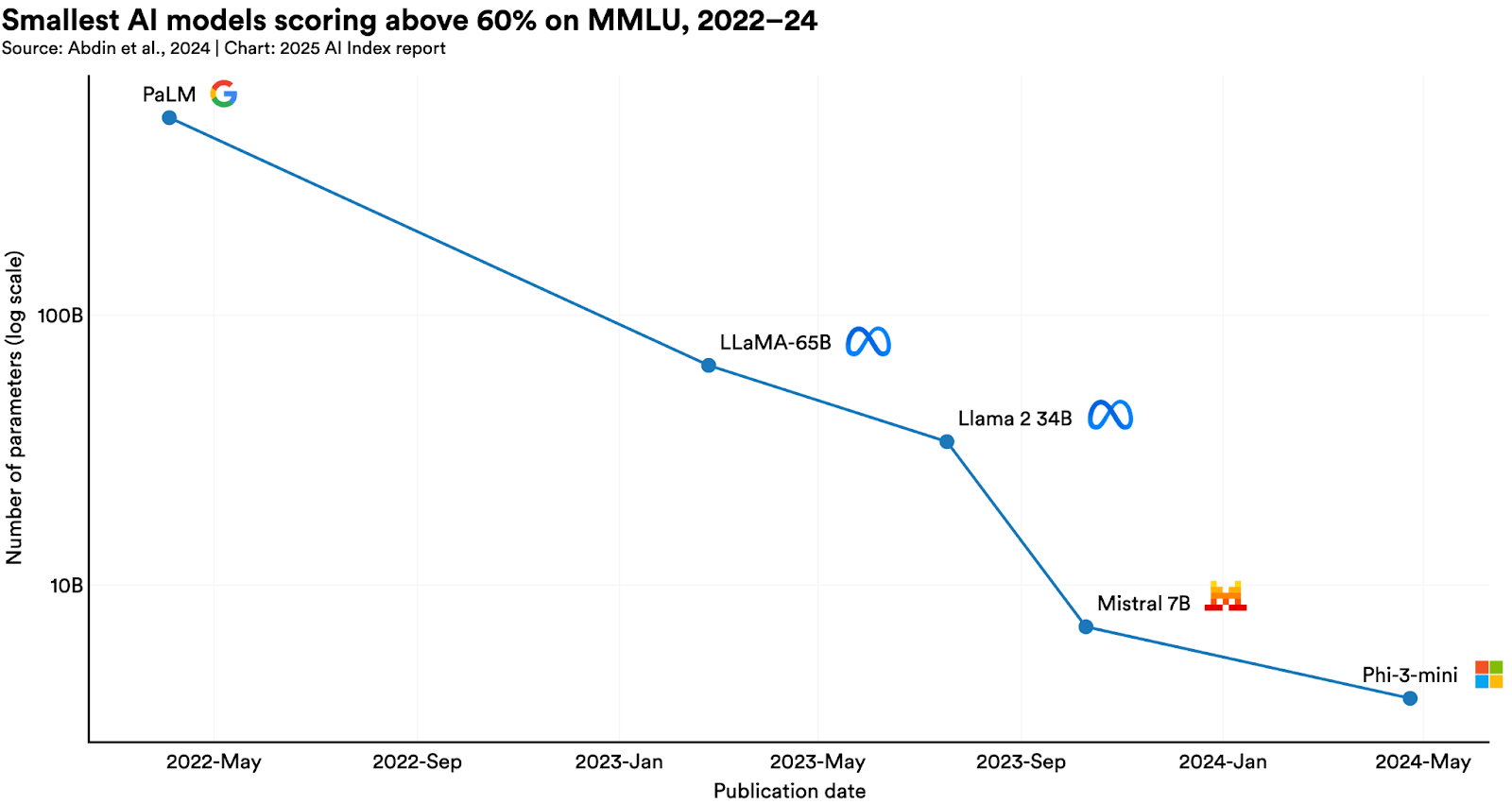 AI Index 2025: State of AI in 10 Charts | Stanford HAI