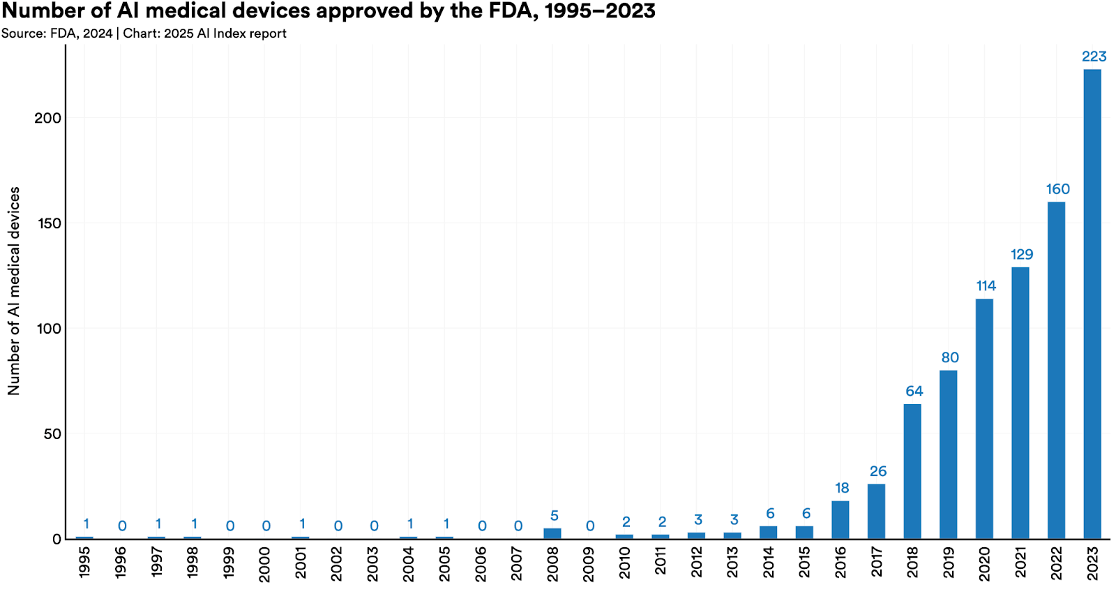 AI Index 2025: State of AI in 10 Charts | Stanford HAI