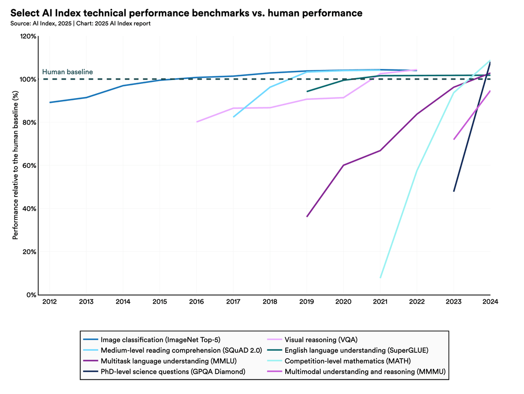 The 2025 Ai Index Report Stanford Hai